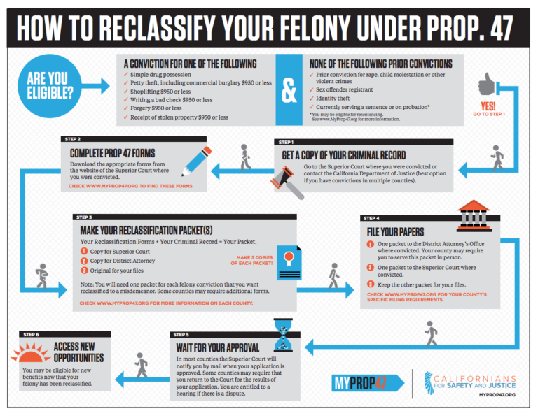 Step-by-Step Reclassification Infographic - My Prop 47